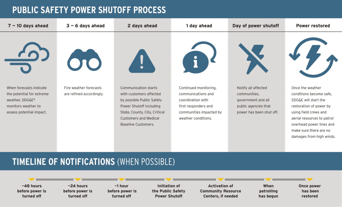 Public Safety Power Shutoff - 211