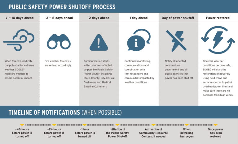 Public Safety Power Shutoff - 211